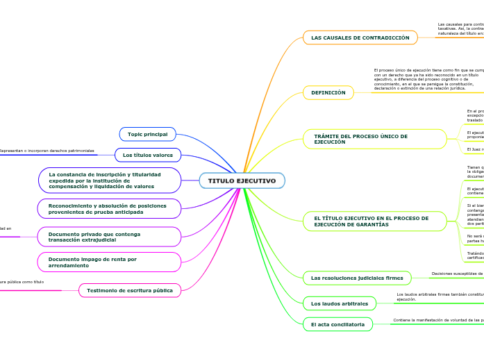 TITULO EJECUTIVO - Mind Map